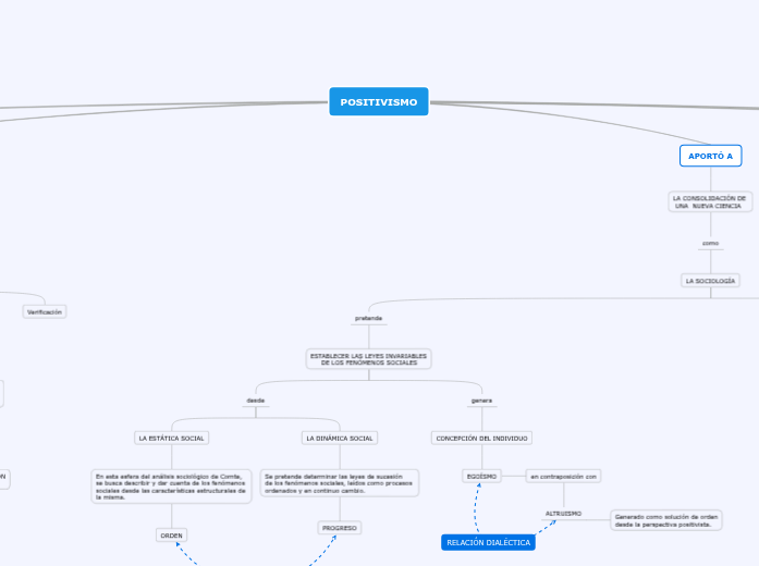 POSITIVISMO - Mind Map
